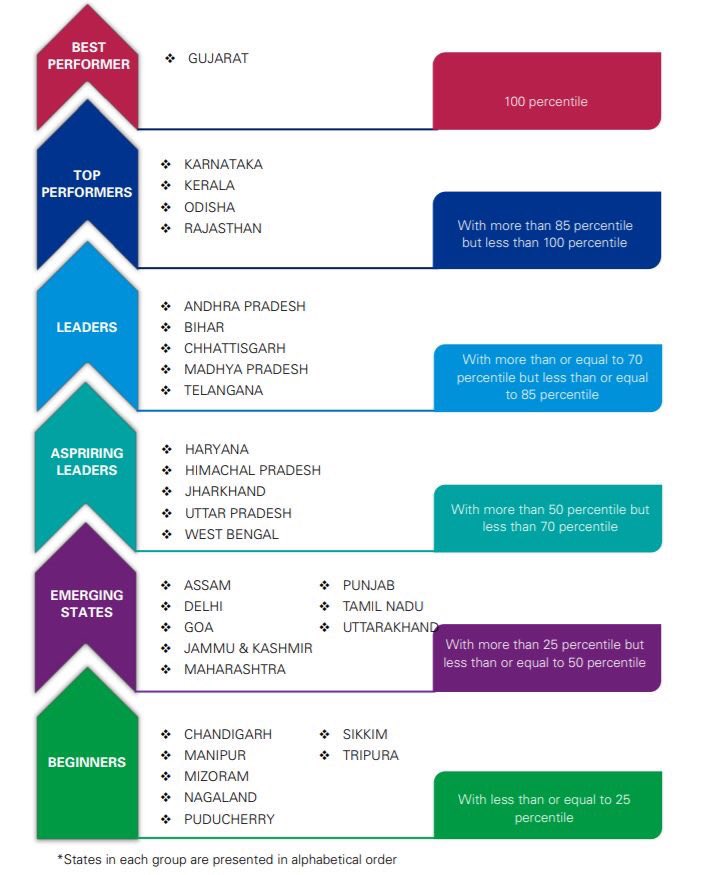 States Startup Ranking 2018: Odisha ranked as a "Top Performer"