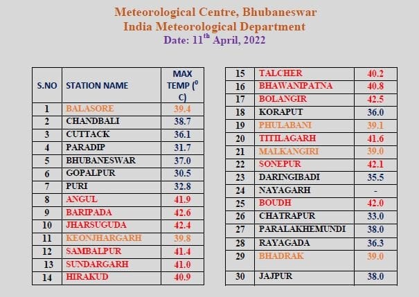 Five places record temperatures above 42 degree Celsius in Odisha
